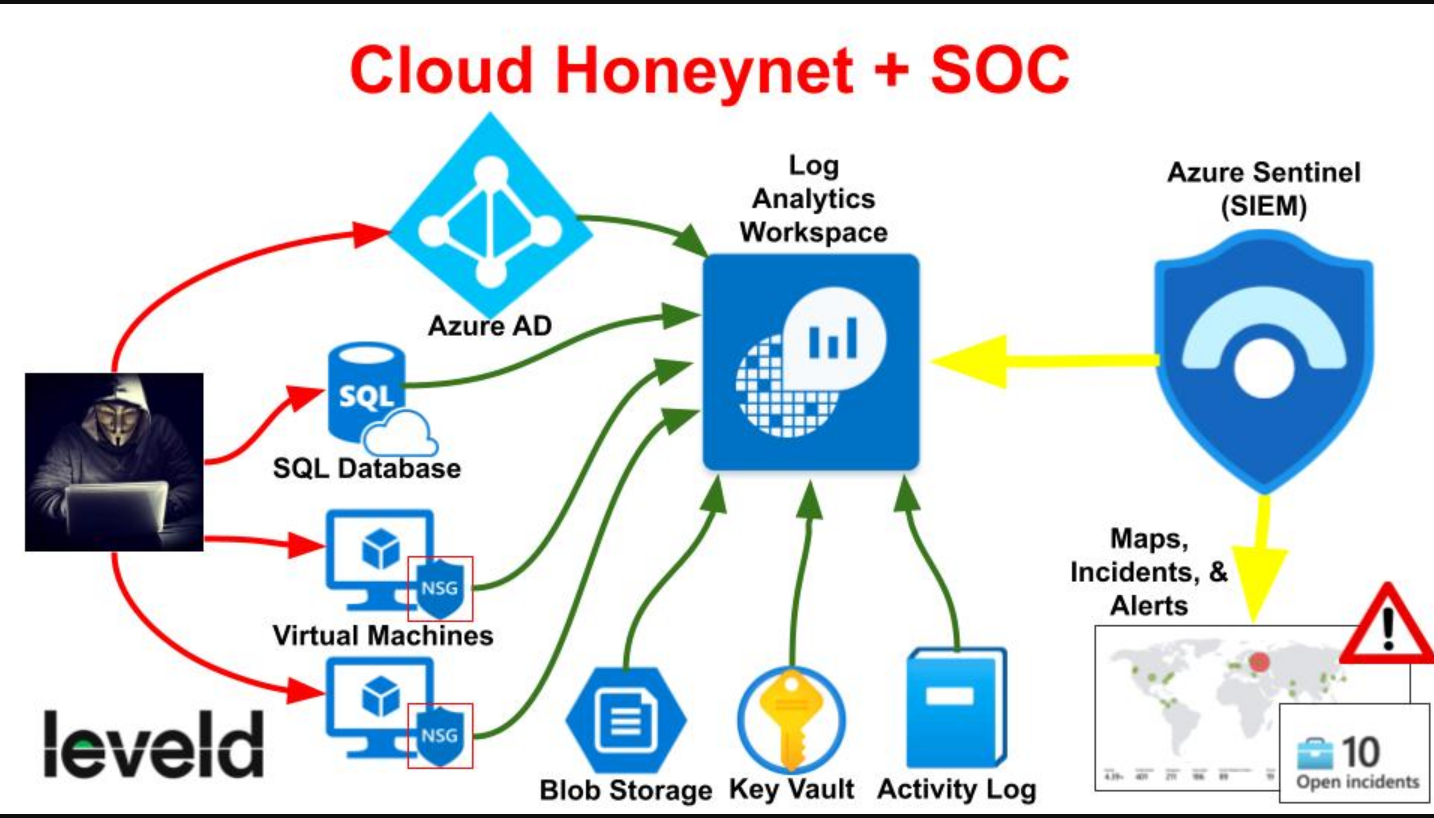 GitHub - Hasnake84/SIEM-Sentinel-SOC-Lab-Project
