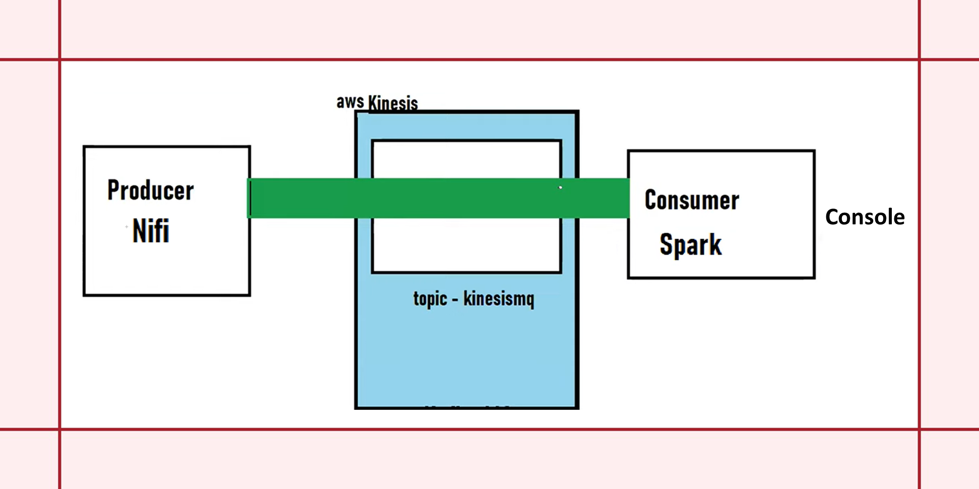 GitHub - Nagarjuna-09/nifi-AWSkinesis-spark-streaming-pipeline: RDD ...