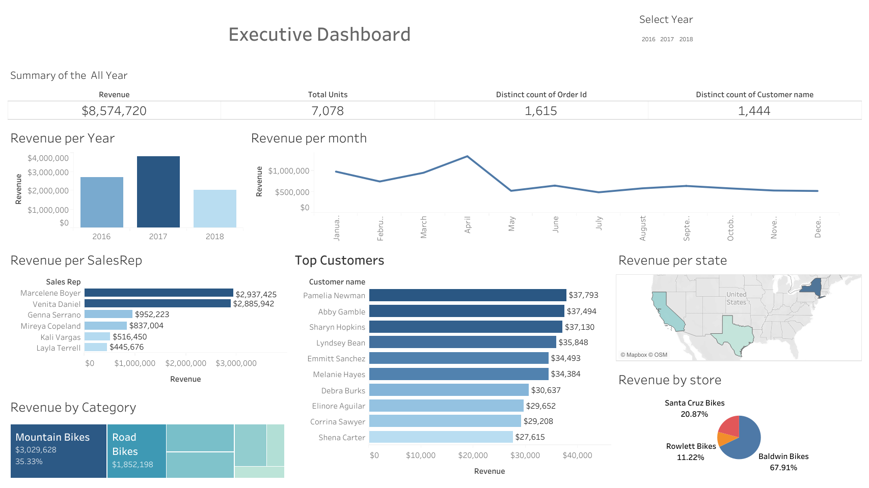 GitHub - vinitpadia/bikeexecdash: Dashboard representing Sales & Revenue of Bikes