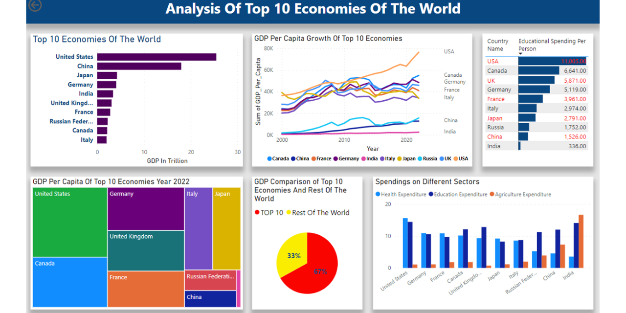 GitHub - PrasadDhanve/Analysis-Of-Top-10-Economies: This repository contains SQL-extracted data ...