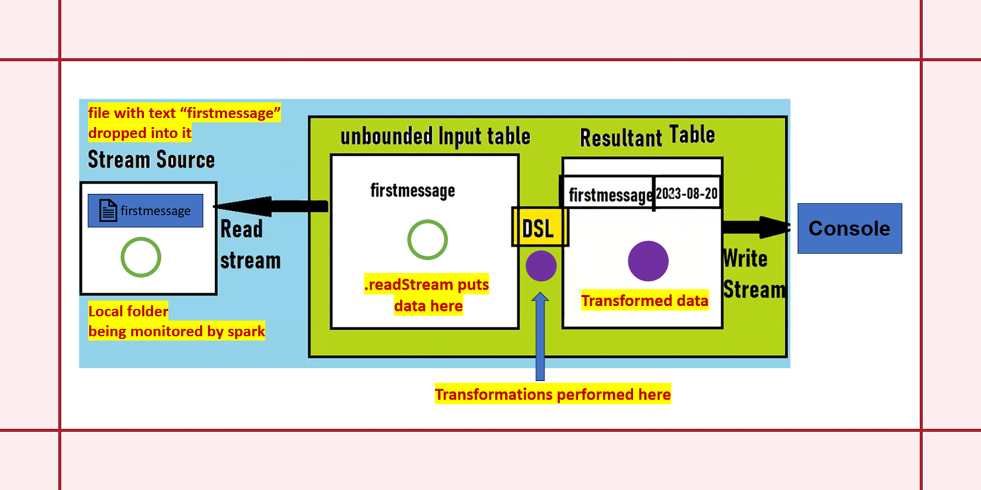 Github Nagarjuna 09 Sparkdataframe Streaming Structured Dataframe Streaming Any Files Coming
