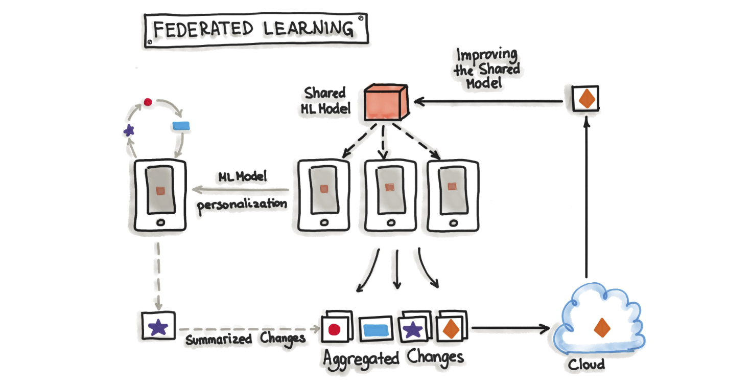 GitHub - tonyauyeung/MLMI-L361-Federated-Learning: This repo contains 4 lab sessions and the ...