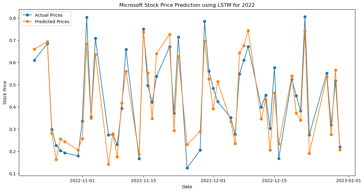 GitHub - beingamit360/Microsoftstock-predictive-analysis: Microsoft ...