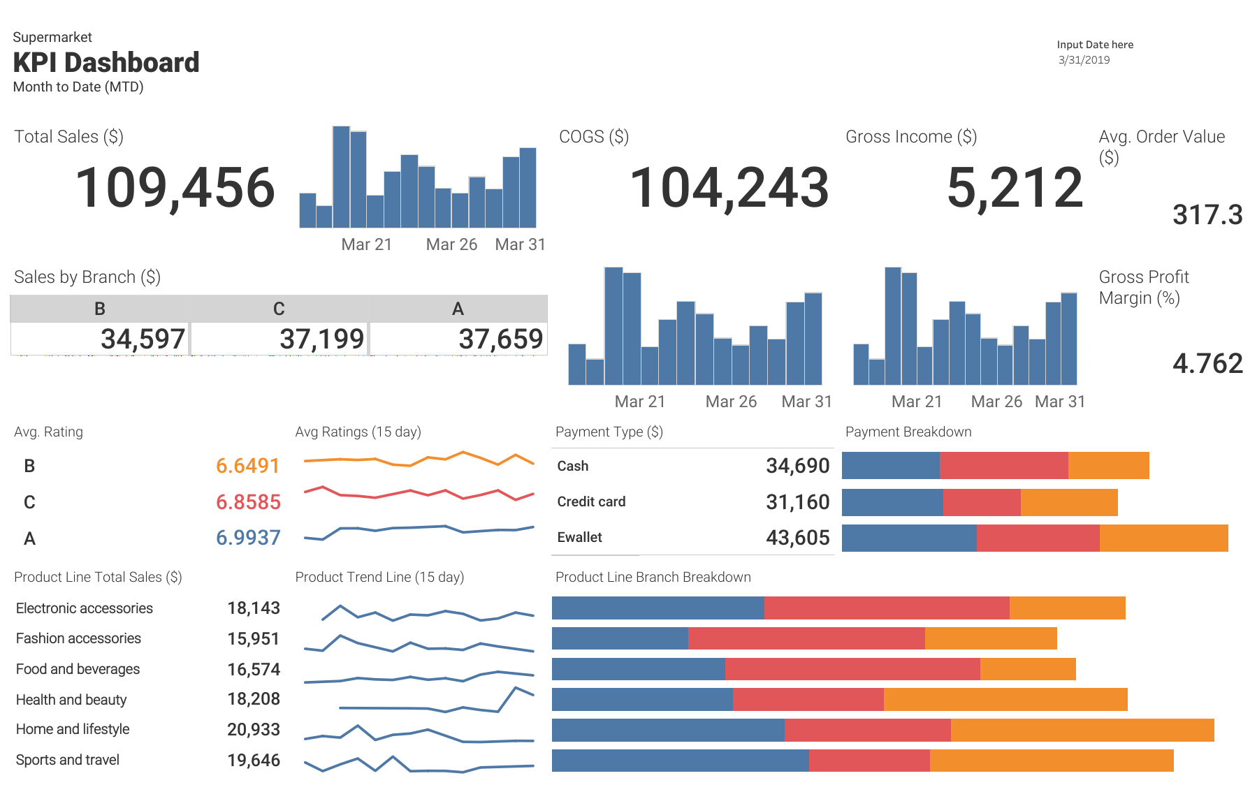 GitHub - paadde/supermarket_kpi_analysis: Documentation of KPI analysis ...