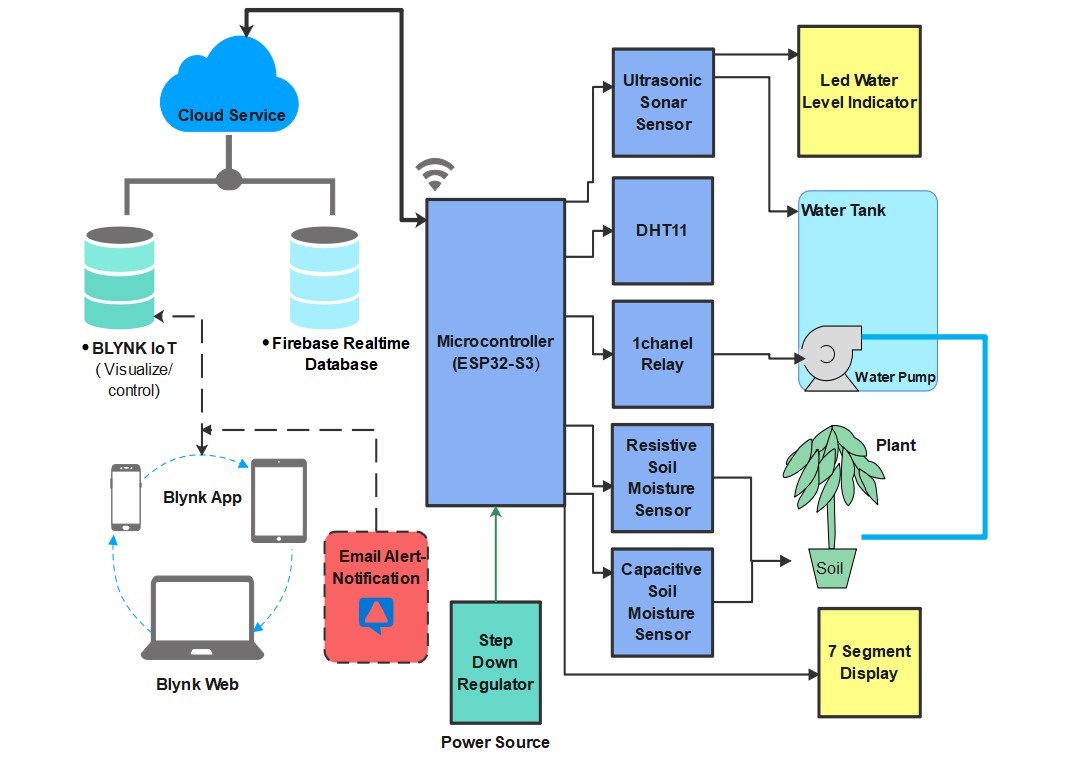 IoTPlant_Monitoring_using_Esp32S3-firebase-blynk/Plant monitoring ...