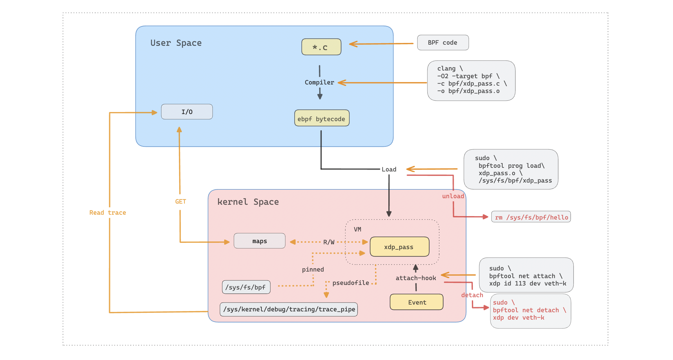 GitHub - Raihan-009/eBPF-learning-docs