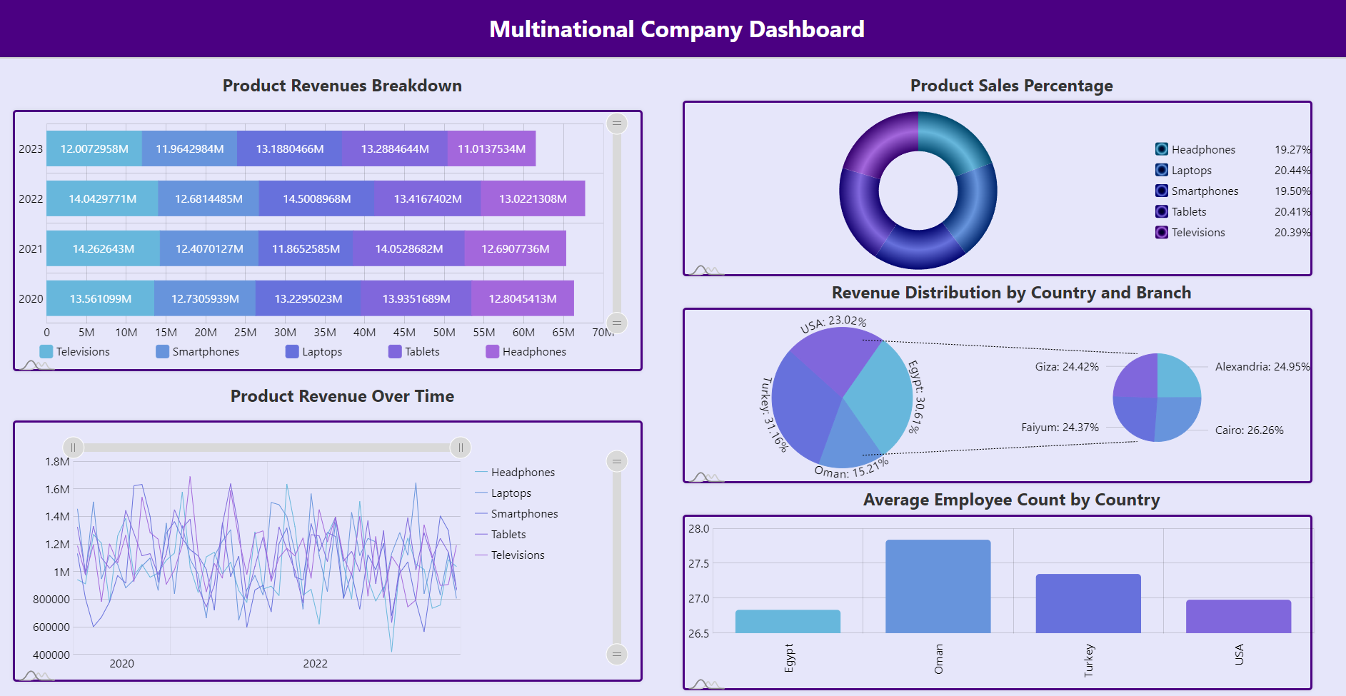 GitHub - mohamed7456/First_Dashboard: This dashboard provides ...