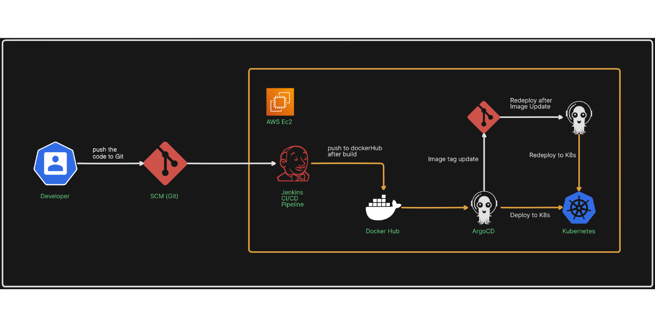 argocd · GitHub Topics · GitHub