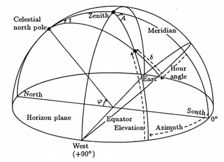 GitHub - Skygers/The-calculation-of-Islamic-prayer-times: The calculation of Islamic prayer ...