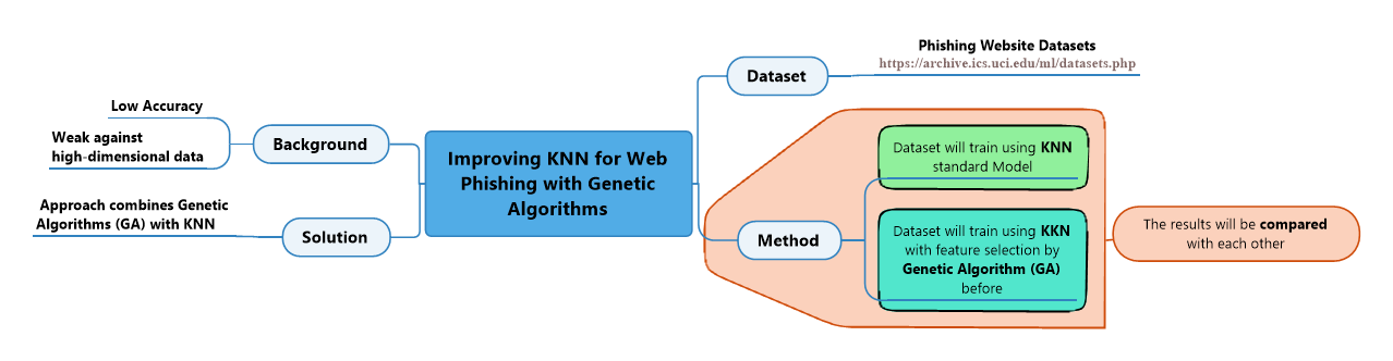 Github Skygersimproving Knn For Web Phishing With Genetic Algorithms The Method Is Being