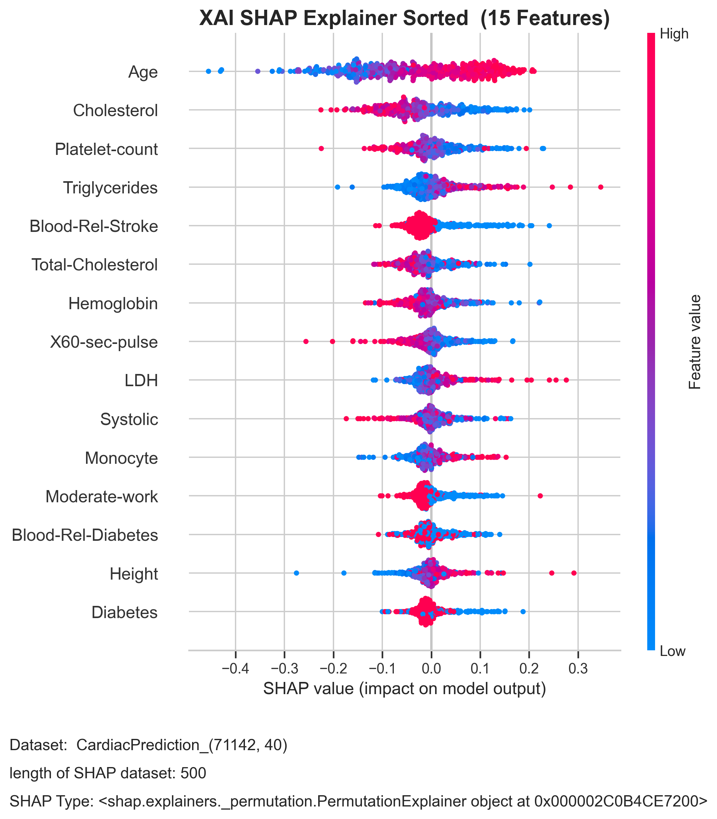 GitHub - Mubshr07/eXplainableAI_Cardiovascular_Risk_Assessment