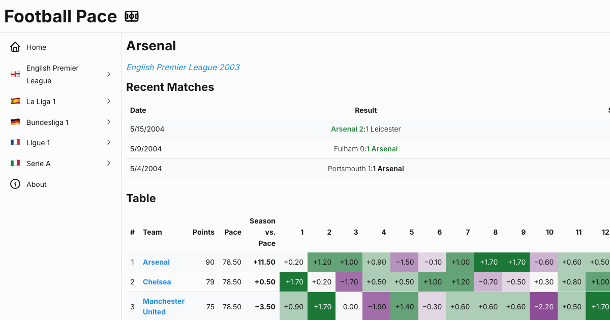 GitHub - dschafer/footballpace-next: Football Pace is a version of the standings table that ...