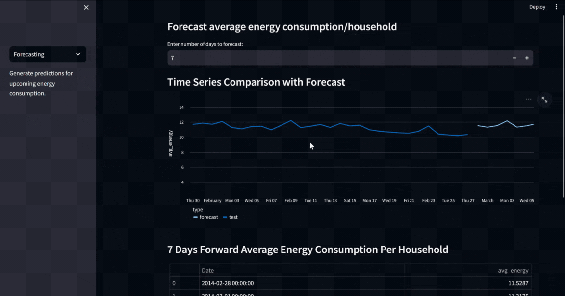 Github Datauacademy Energy Consumption Forecasting Energy