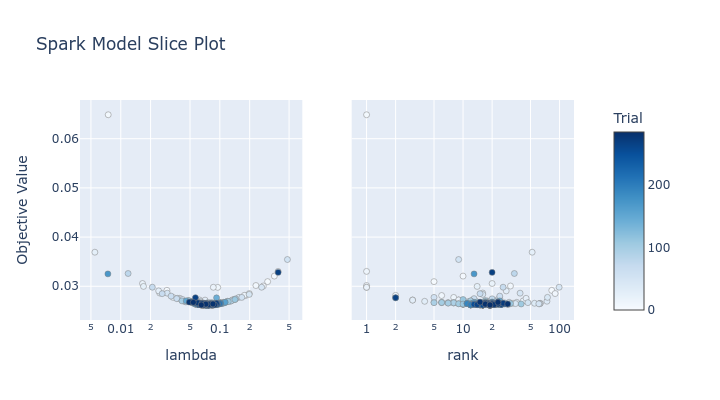 GitHub - FlorinAndrei/recommender_systems: A comparison of recommender systems (PyTorch, Spark ...
