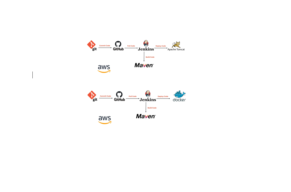 Devops Projectscomplete Devops Project Folderpdf At Main · Sbgagandevops Projects · Github