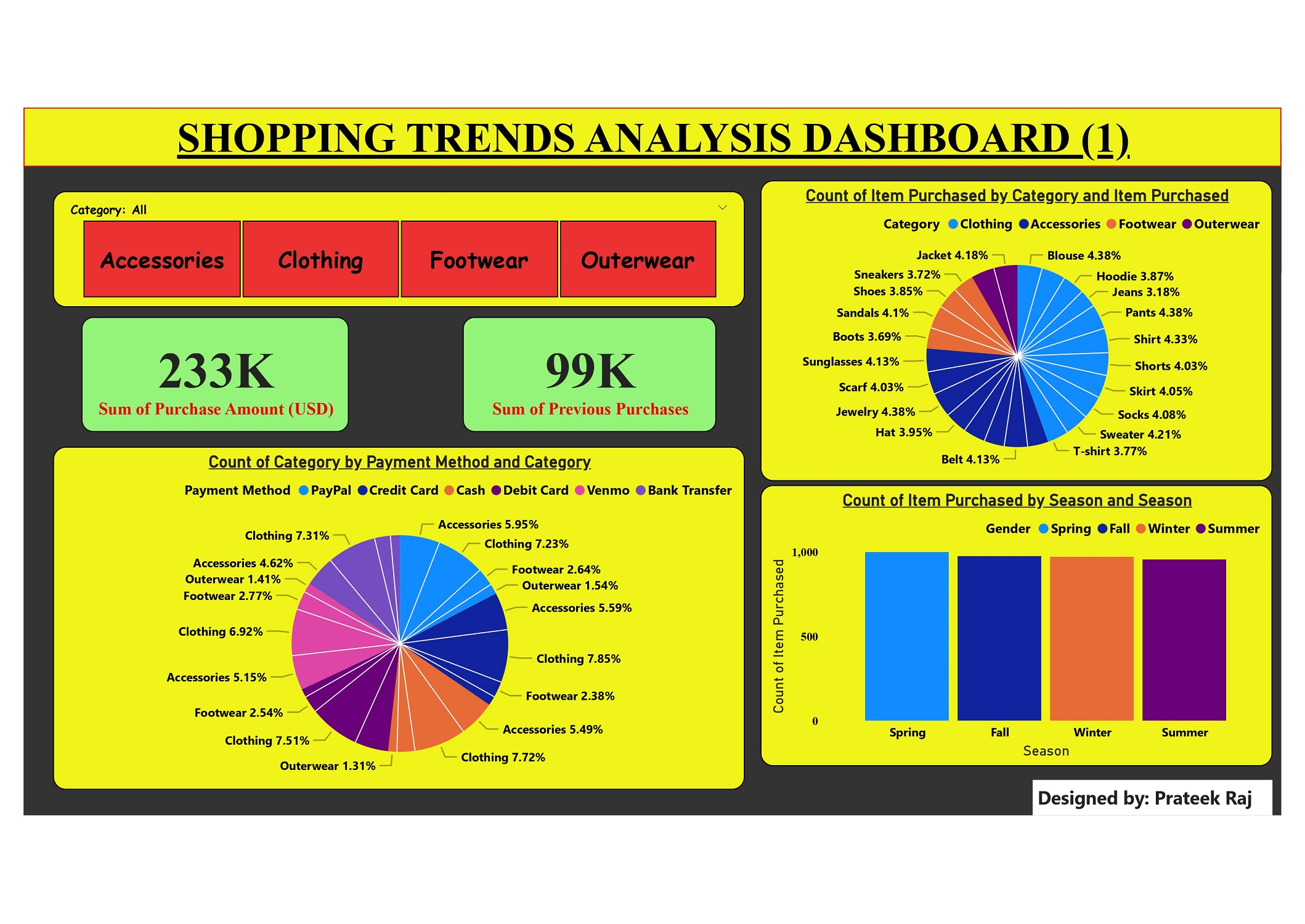 GitHub - Prateekraz/Power-BI-Dashboard-Projects: Performed data ...