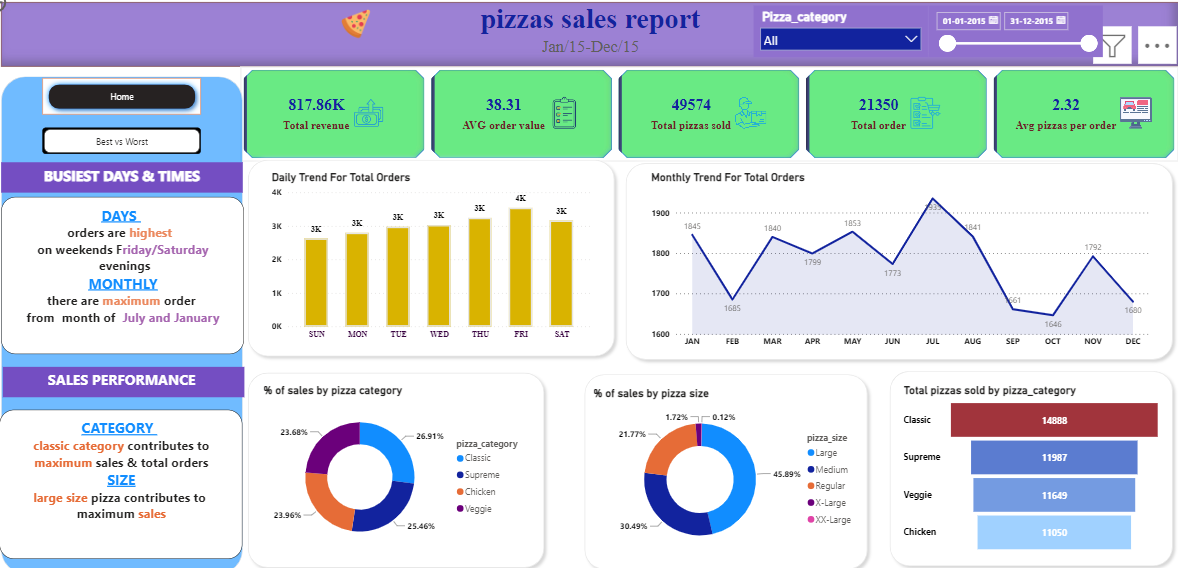 GitHub - naveen32145/POWER-BI--project-on-pizzas-sales-report