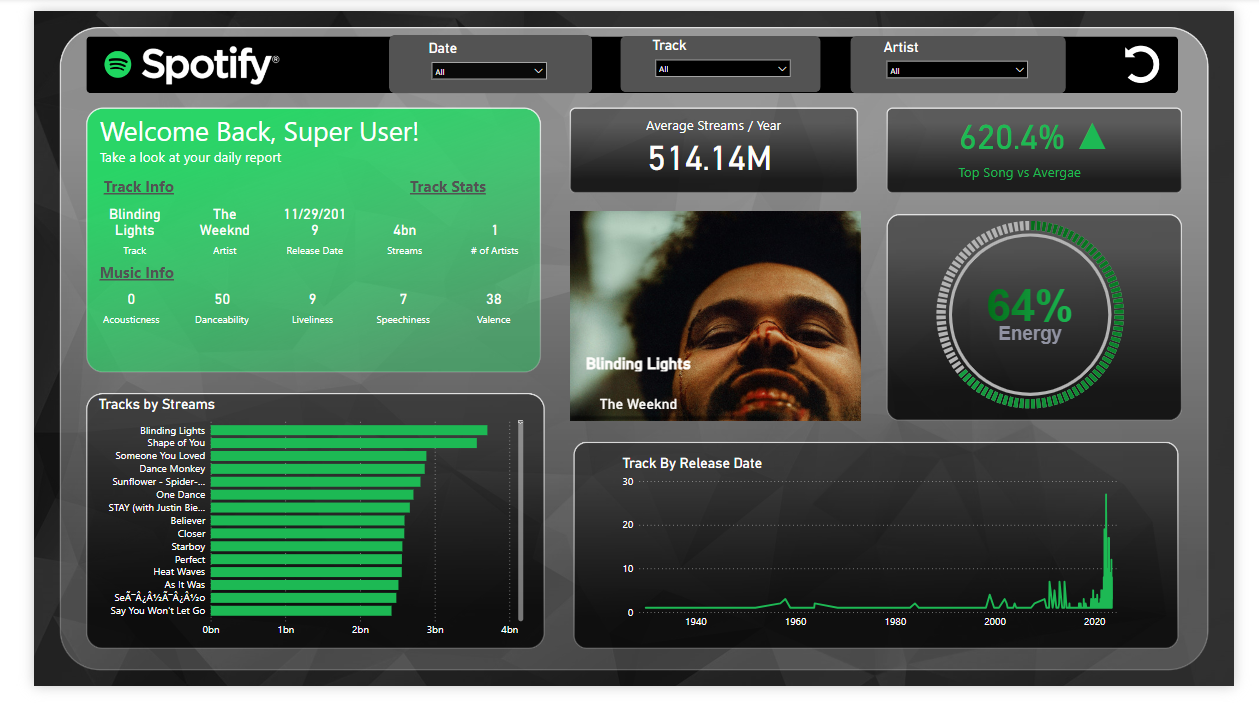 GitHub - AllisonVanBeaver/Spotify-Analysis: Upon analysis, the ...