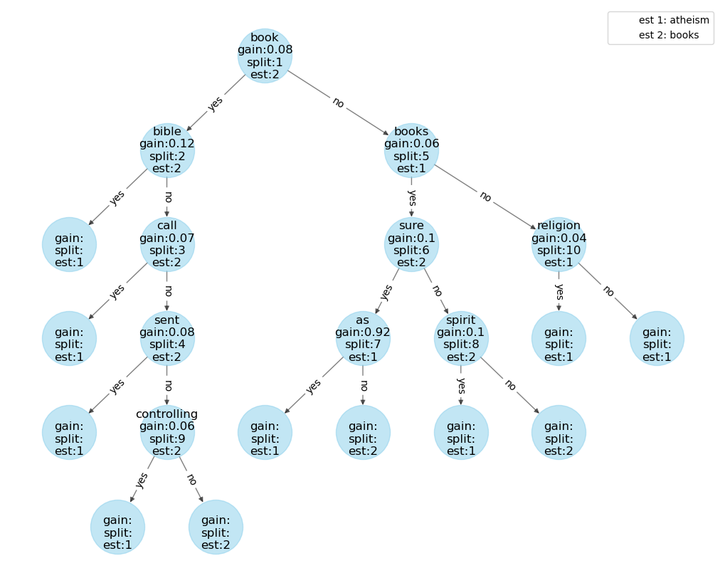 GitHub - sbahrami/reddit-comments-classifiers: An algorithm of decision-tree is implemented ...