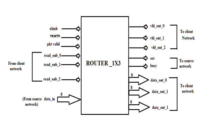 GitHub - Basavakirana/Router-1-3-Design: Design of Router 1*3 using Verilog