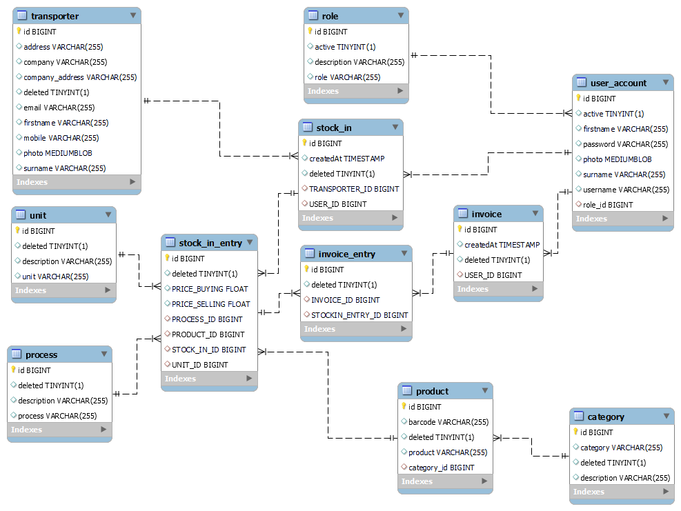 GitHub - renboy1222/AldrinPOS_MySQL: AldrinPOS, Swing with MySQL