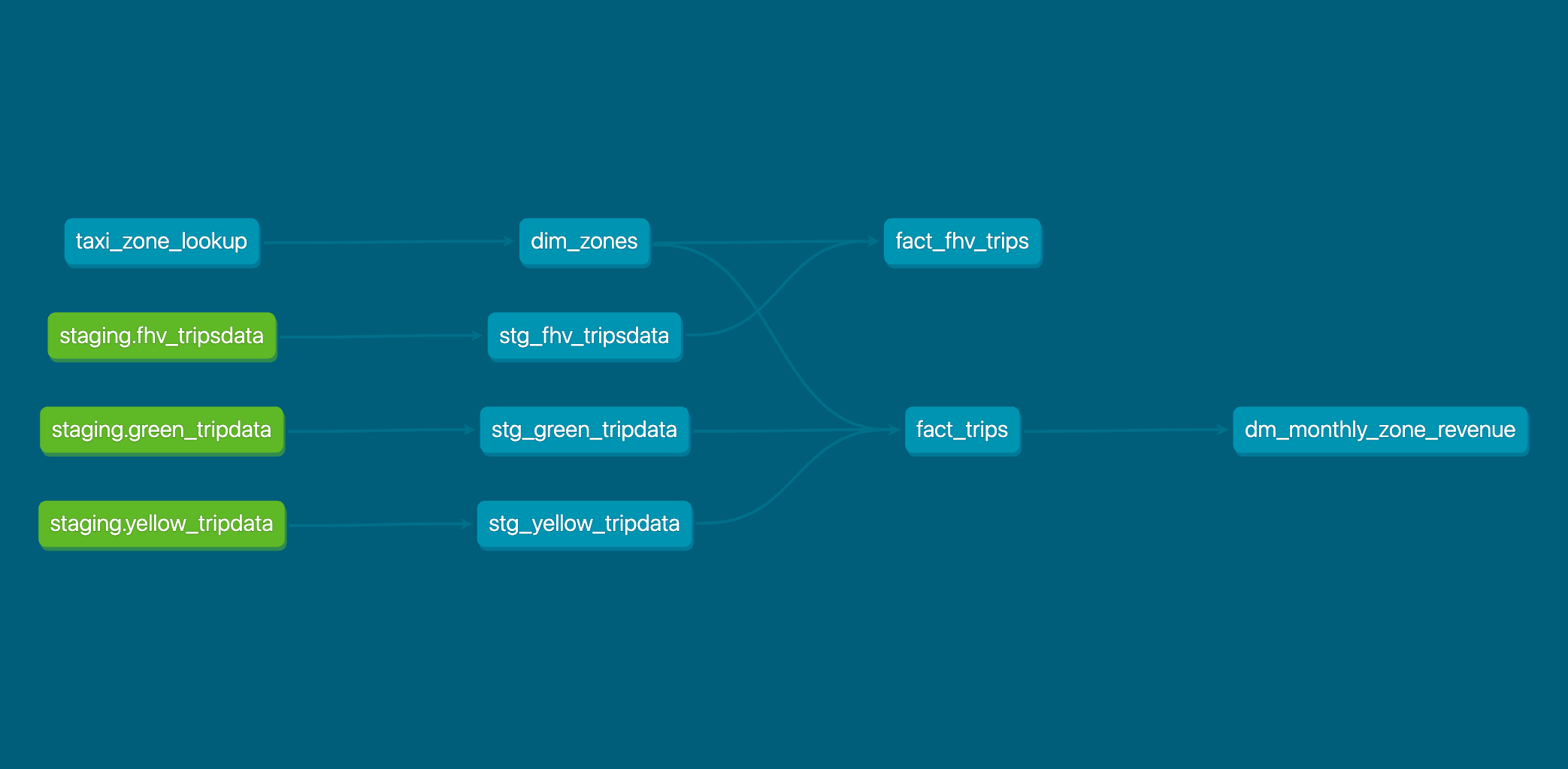 GitHub - daphnephil/Transforming-Taxi-Data-with-dbt