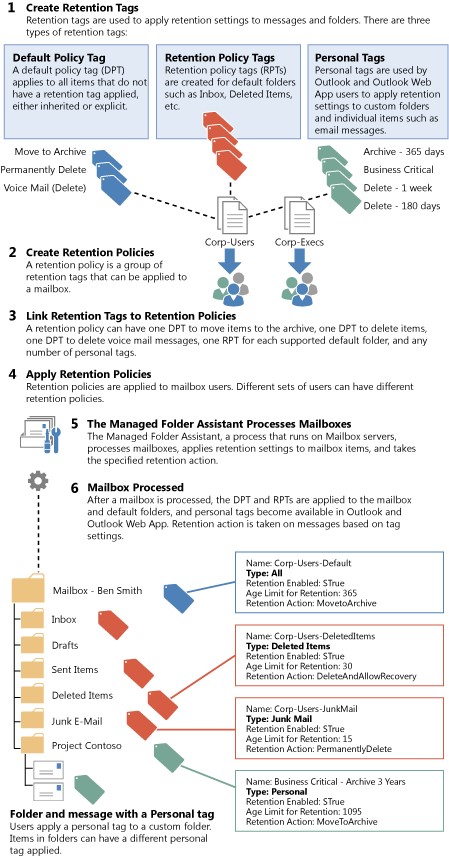 GitHub - hagosmeles/Message-records-management-MRM-with-retention-Hold ...