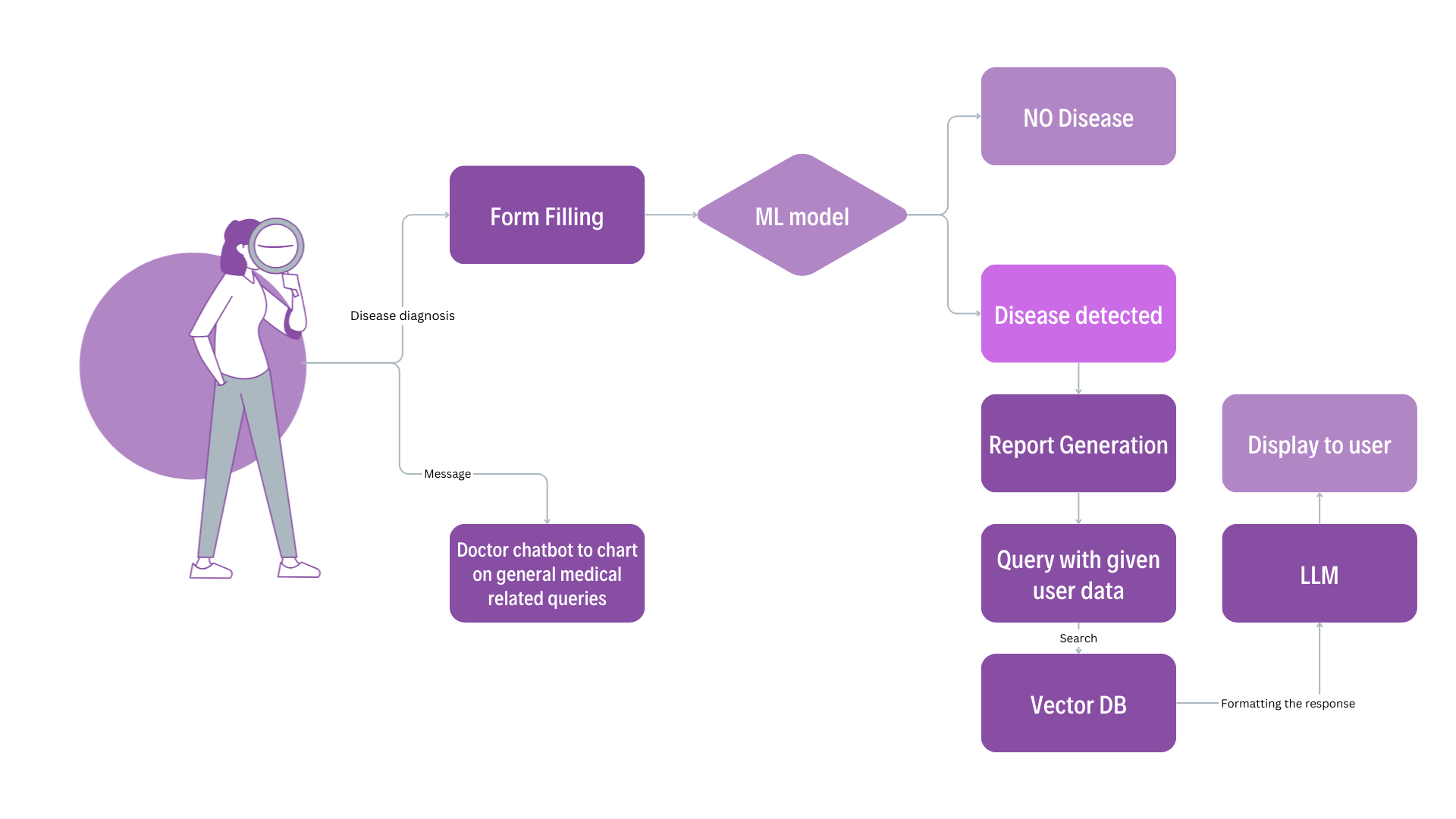 GitHub - shivam6862/Gen-AI-Hackathon: The Gen AI Hackathon project aims to utilize machine ...