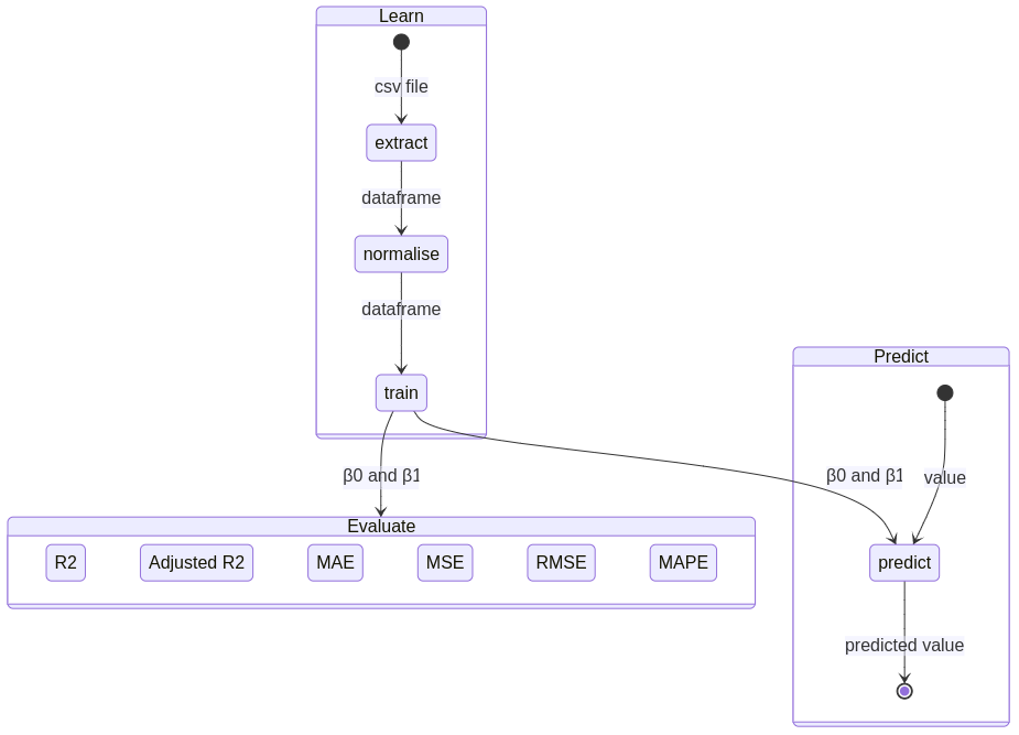 Github Farinaleolinearregression This Project Lets You Learn Who To Implement A Linear