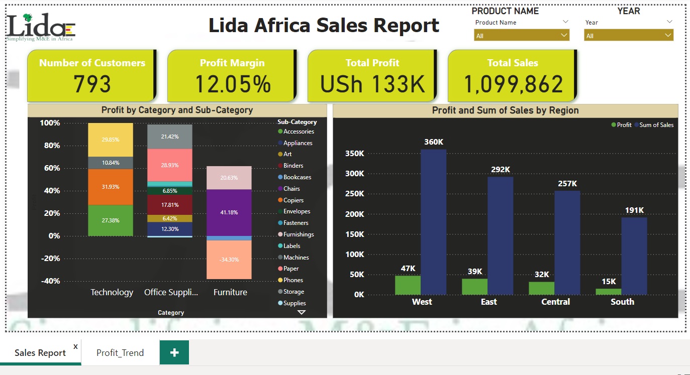 GitHub - Shafic2023/LidaAfricaSalesReport_PowerBI: In this project i ...