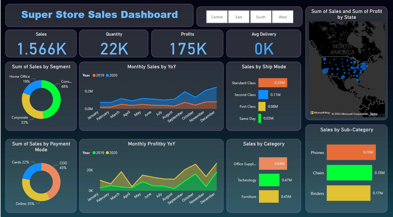 GitHub - ommestry/Super-Store-Sales-Dashboard: 💡 Highlights include ...