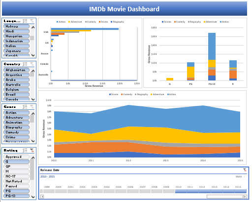 GitHub - Charu-takkar/IMDb-Movie-Revenue-Analysis-Project: IMDb Movie Data