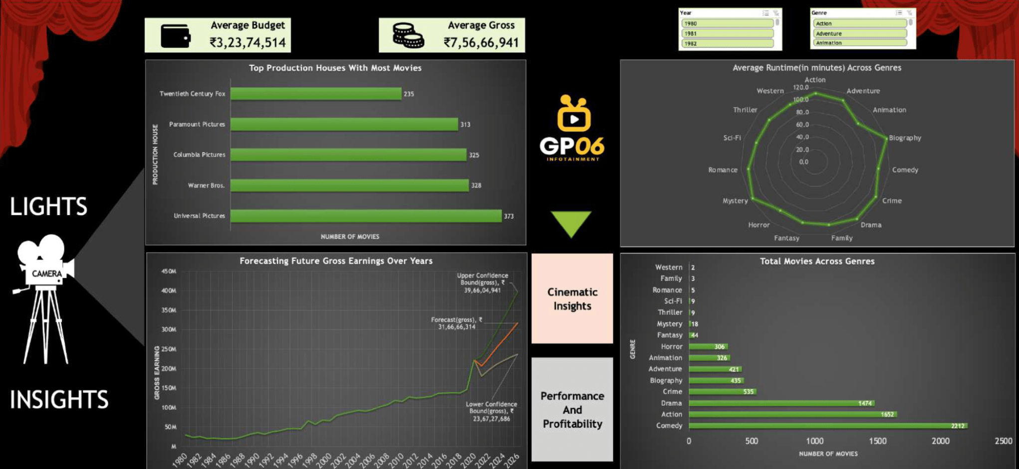 GitHub - Tahascommit/Excel-Entertainment_Movie_Success_Analysis: This ...