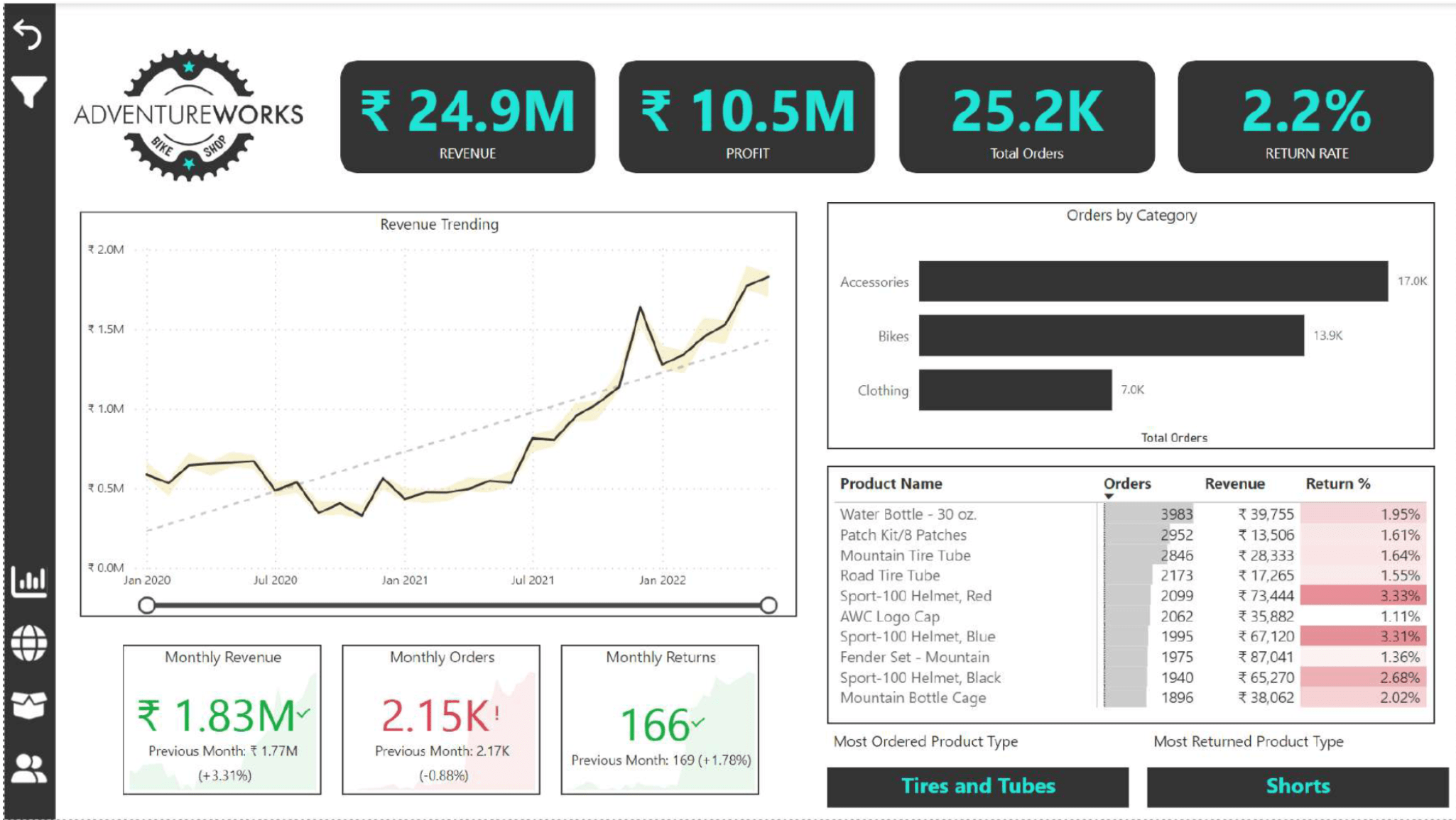 GitHub - Tahascommit/PowerBI-Advance_Adventure_Works_Bike_Sales: This project consists of ...