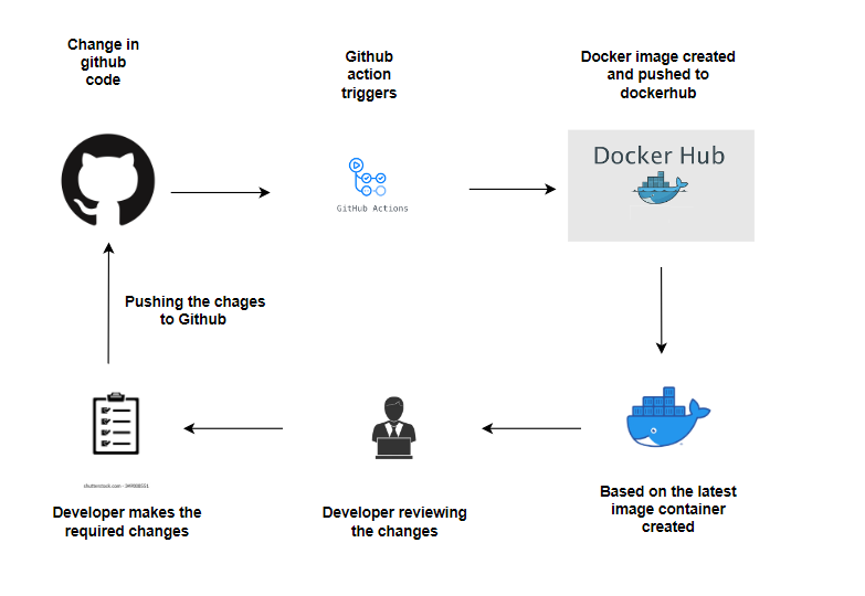 Github Kksudo Startups Cicd Pipeline
