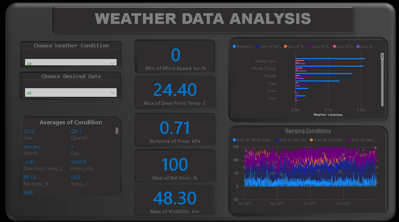 Github Kayikalvinweather Dataset Analysis This Are Some Of The Commands Used In The Project