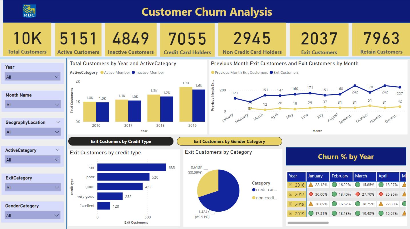 Github Aakashmohikarcustomer Churn Analysis In Banking With Power Bi This Project Tackles 