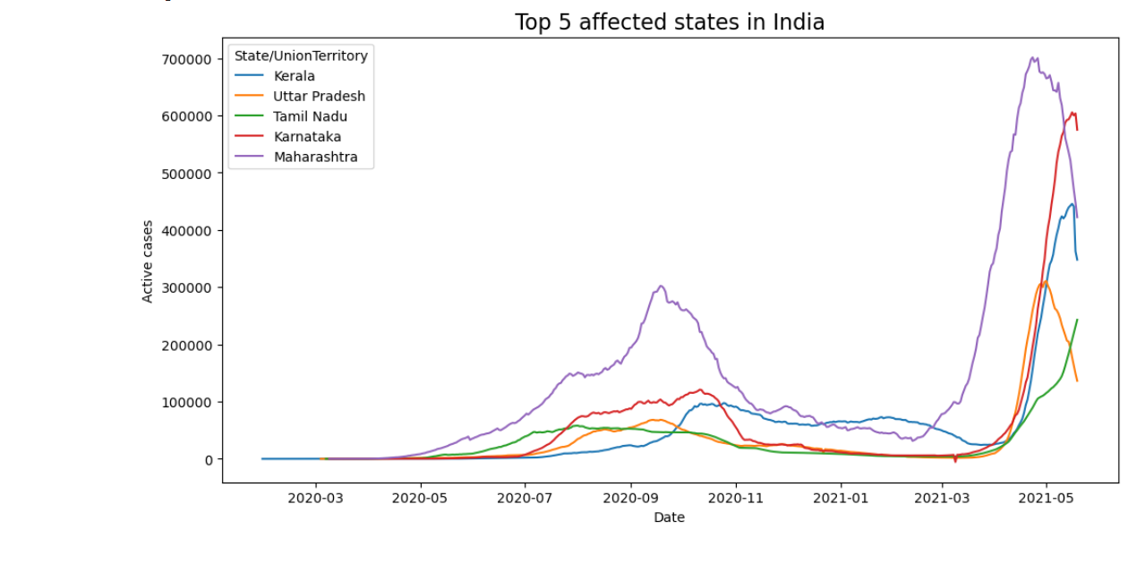 GitHub - drashtipatel0210/Covid-Data-Analysis---India: Covid data analysis