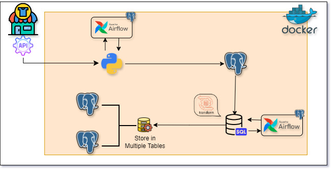 GitHub - Albayrakengin/data_pipeline_docker_airflow: End to end data pipeline with api using ...