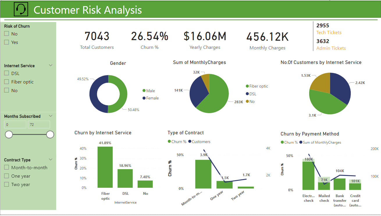 GitHub - Santhoshgandikot/Customer-Risk-Analysis: # Telecommunications ...