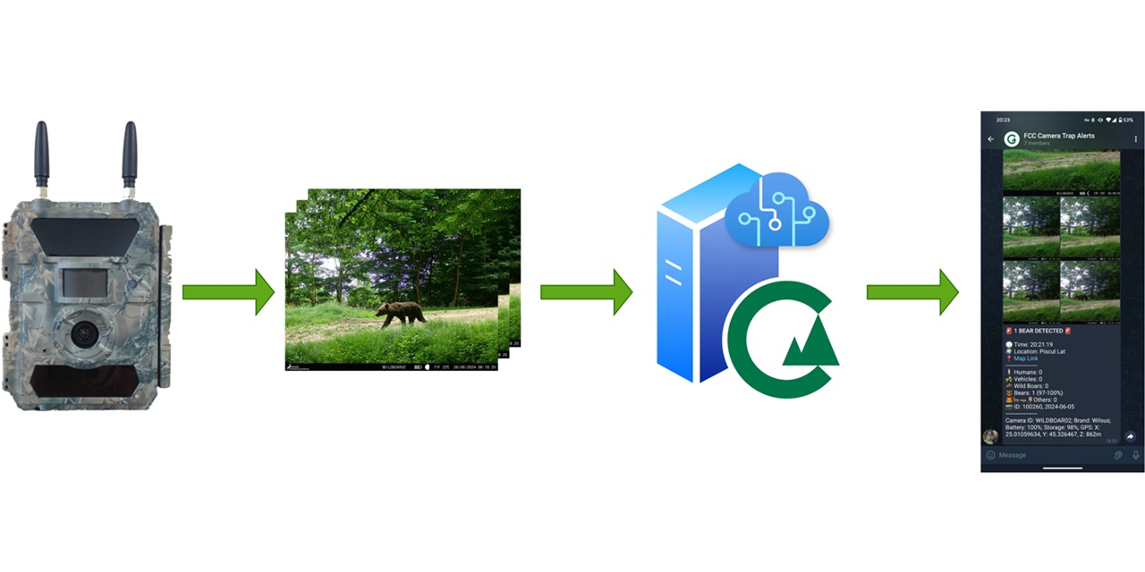 GitHub - ratsakatika/camera-traps: An Artificial Intelligence Wildlife Alert System Using 4G ...