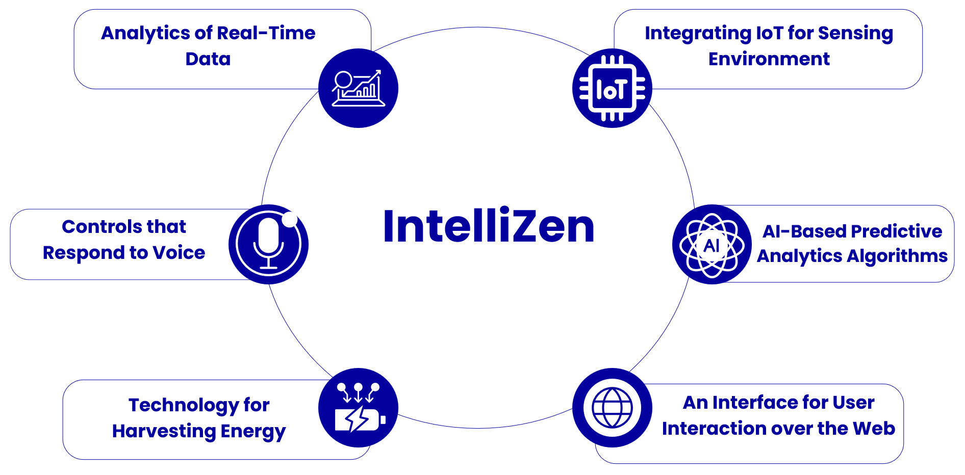 GitHub - shubhamkr790/IntelliZen: IoT & AI-powered web solution ...