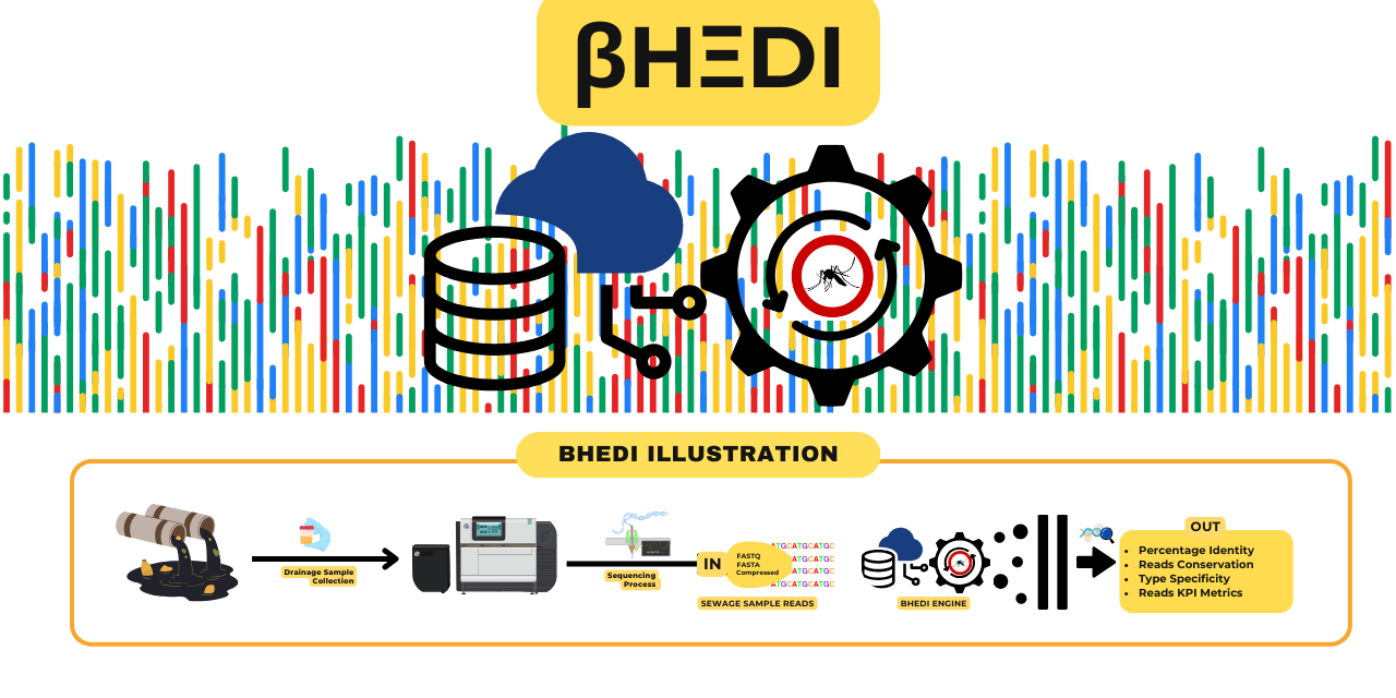 GitHub - pranjalpruthi/bhedi: βHΞDI (Biomarker-based Heuristic Engine for Dengue Identification ...