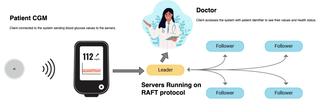 GitHub - nicehoplite/GlucoRAFT: GlucoRAFT uses the RAFT algorithm to run servers for ...