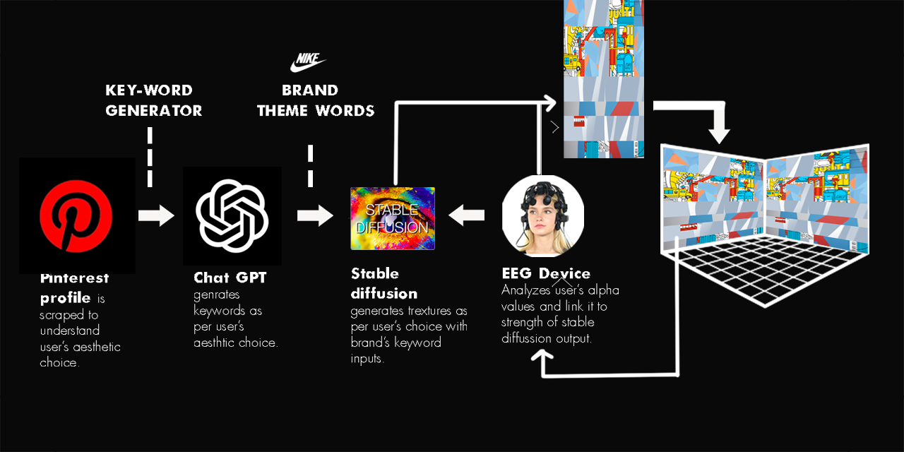 GitHub - rakshajay/Cogni-Craft: Masters Thesis project - Neuroscience and design converge to ...