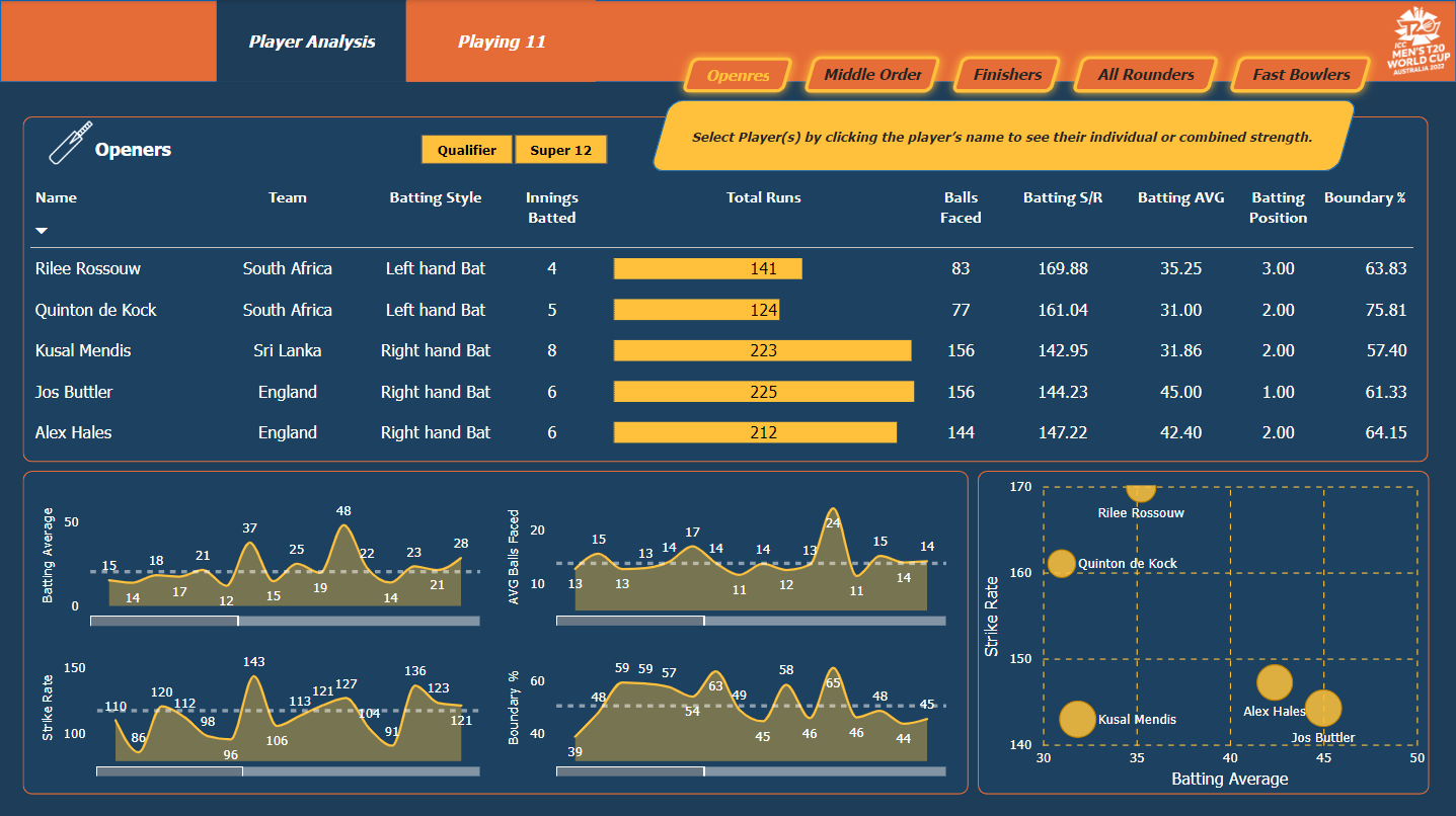 GitHub - ParthGandhi588/T20-Cricket-World-Cup-Analysis-Dashboard ...
