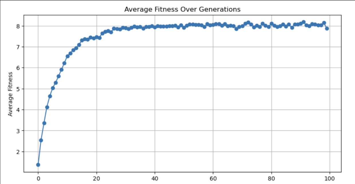 GitHub - koifissh/GeneticAlgoSim: Creating an optimized schedule through genetic algorithms