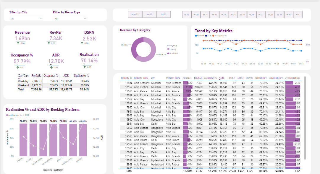 GitHub - shrub127/Power-BI-Revenue-Insights-in-Hospitality-Domain: This ...