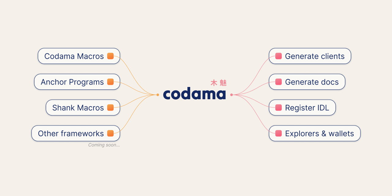 GitHub - codama-idl/codama: Generate clients, CLIs, documentation and more from your Solana programs