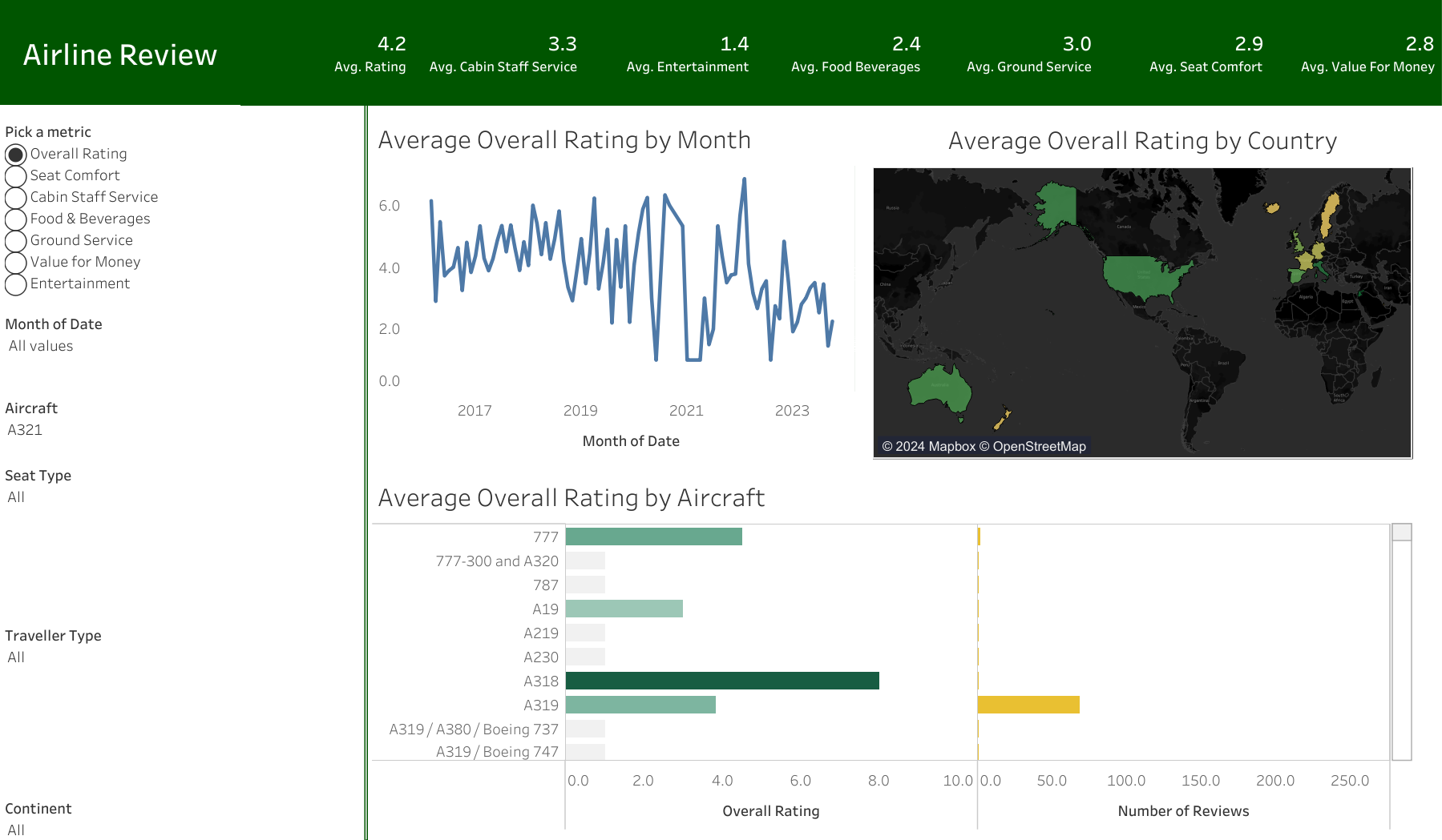 GitHub - singhaniket6776/Airlines_Review_Dashboard: Creating a ...